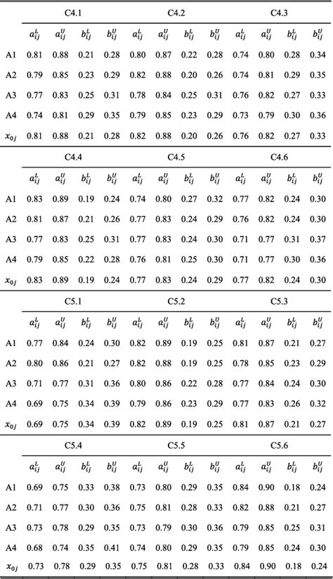 Table 8 From A Novel Interval Valued Q Rung Orthopair Fuzzy Additive