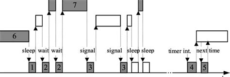 Execution Of Tasks Where Faults Are Injected During Time Intervals
