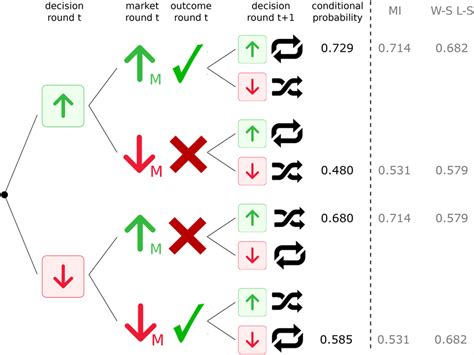 two step markov chain to observe that market imitation is the dominant download scientific