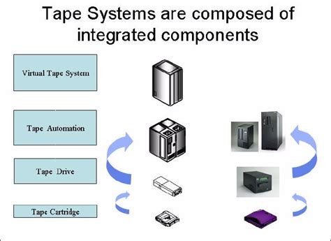 Integration Of Components In Tape Solutions IBM TotalStorage Tape Selection And