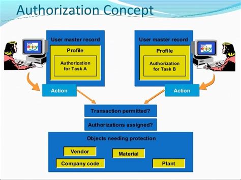 6 7 Users Authorization