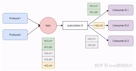 面试官问我用过pulsar吗？让我比较一下pulsar跟kafka 知乎