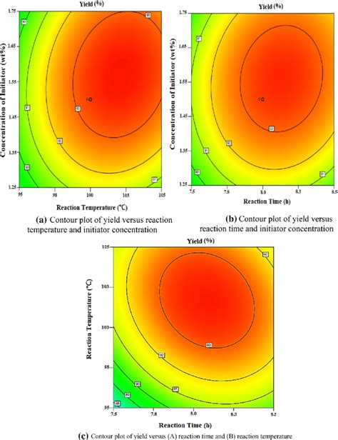 A Contour Plot Of Yield Versus Reaction Temperature And Initiator