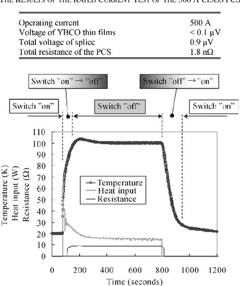 Table Iii From Development Of A Persistent Current Switch For Hts Magnets Semantic Scholar