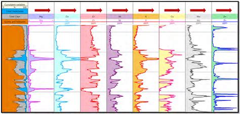 Log Plot Of Redox Sensitive Elements Mineral Model In Track 1