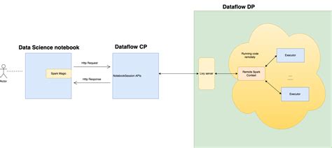 using notebooks to connect to data flow