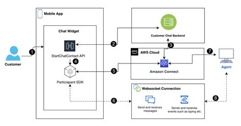 Integra La Amazon Connect Chat In Unapplicazione Mobile Amazon Connect