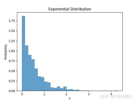 Python中指数概率分布函数的绘图详解 知乎