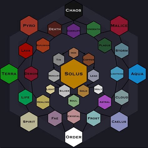 Elemental Magic And Matter Chart Context In Comments R Worldbuilding