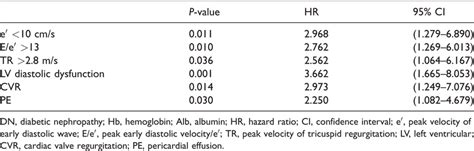Echocardiographic Parameters Associated With Dn After Adjustment For