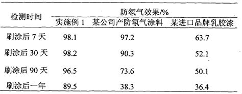 Water Based Radon Proof Interior Wall Coating Eureka Patsnap