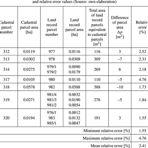 Surface Area Comparison Between Cadastral Parcels And Land Record
