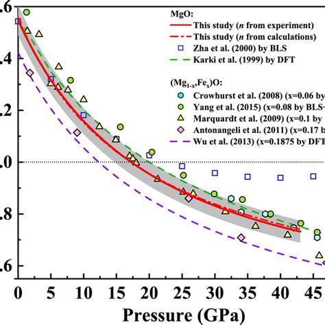 Zener Anisotropy Ratio A Of Mgo And Hs‐ferropericlase As A Function Of