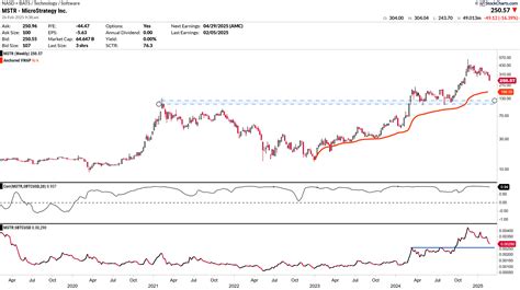 Chart Advisor Key Support Test Microstrategy Inc Mstr