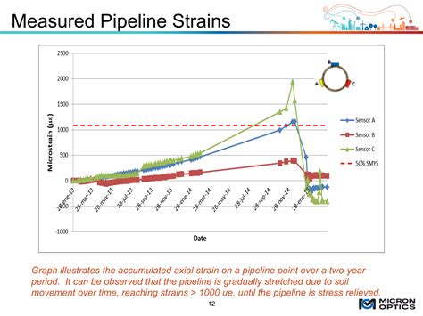 Oil Pipiline Stress Monitoring Pdf