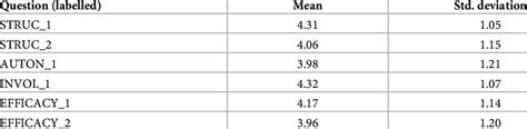 Mean And Standard Deviation Of The Answers To The Teaching Evaluations