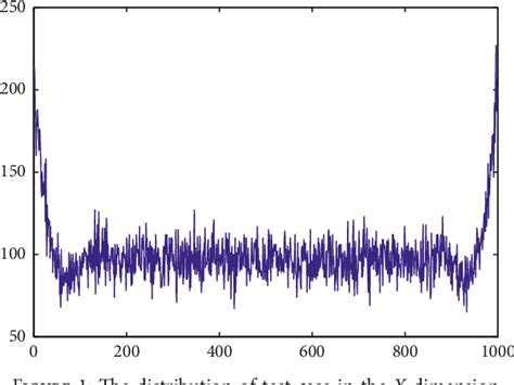 Figure 1 From An Enhanced Adaptive Random Testing By Dividing Dimensions Independently