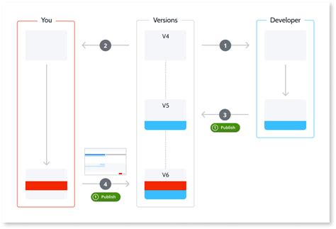 マージ機能およびチームコラボレーション Odc Documentation