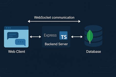 Build A Real Time Chat App In Minutes With Typescript And Websockets By