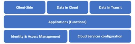 Serverless Architectures A Paradigm Shift In Application Security