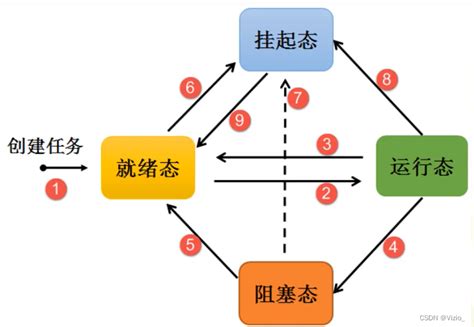 Freertos（基于stm32）——任务管理freertos 空闲时间 Csdn博客