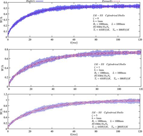 Comparison Of Thermally Induced Vibrations With Those Of Esmaeili Et Download Scientific