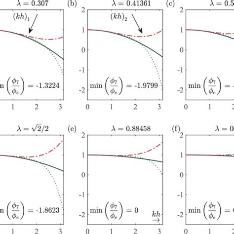 The Effect Of The Lax Wendroff Method Dissipation For í µí¼ √ 2∕2 Download Scientific Diagram