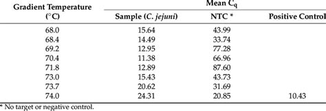 Lamp Temperature Optimization Using Amplification Kit Download