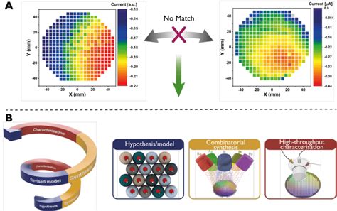 Schematic Representation Of The Iterative Materials Discovery Loop A Download Scientific