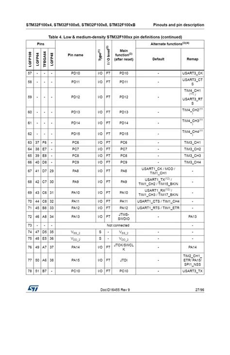 Stm 32 Controller Series Stm32f051c8t6 Stm Controller Ic Mcu 32bit 64kb Flash 48lqfp Importer