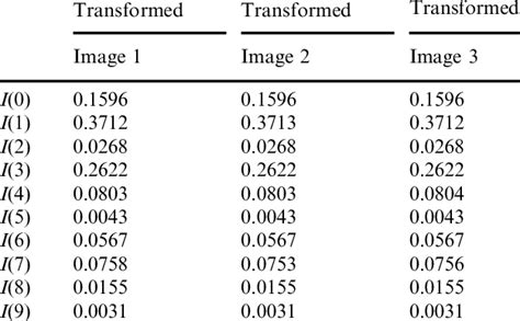 Rotation And Scaling Invariance Of Pseudo Zernike Moments Computed By