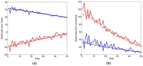 Systematic Error Modeling And Bias Estimation