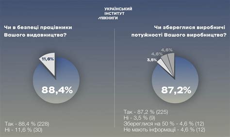 74 українських видавців можуть повноцінно працювати під час війни — опитування