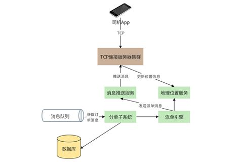 【java】如何设计一个支持5 亿用户规模的网约车系统？如何设计一个支持五亿用户规模的网约车 Csdn博客