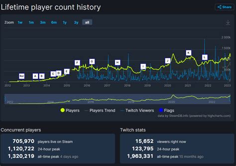 CS GO Hits New All Time Peak With Million Concurrent Players Game Knightly