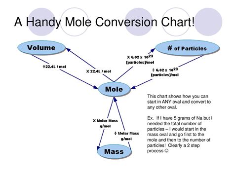 Chemistry Conversion Chart Moles