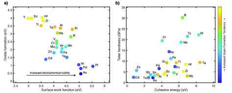 Fundamental Parameters Of Potential Alloying Elements Transition