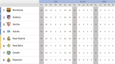 Así Queda La Clasificación De La Liga Santander Tras La Jornada 18