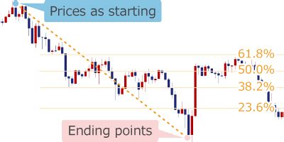 Fibonacci Auto Draw Indicator Myforex