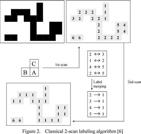 Figure 2 From Real Time Component Labelling And Feature Extraction On Fpga Semantic Scholar