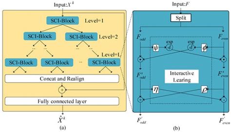 Dynamic Feature Extraction And Semi Supervised Soft Sensor Model Based On Scinet For Industrial