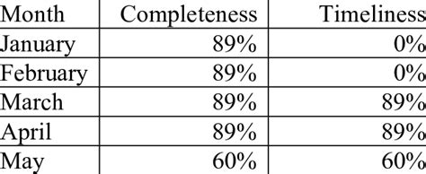 Completeness And Timeliness Of Reporting Download Scientific Diagram