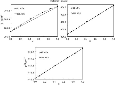 Experimental Densities Of Methanol Ethanol Mixture As A Function Of