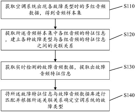 air conditioner system fault detecting method and device and