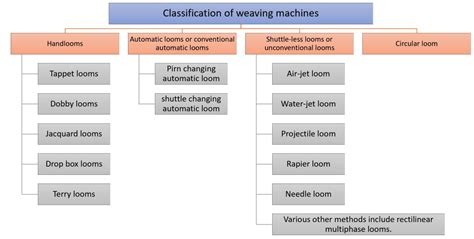 Classification Of Weaving Machines Textinfoblog