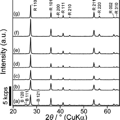 Xrd Patterns Of A Meso Tio 2 B Meso N Tio 2 C Meso Ntio 2