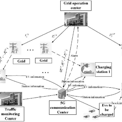 Ev‐traffic‐power Grid Information Interaction Network Download Scientific Diagram