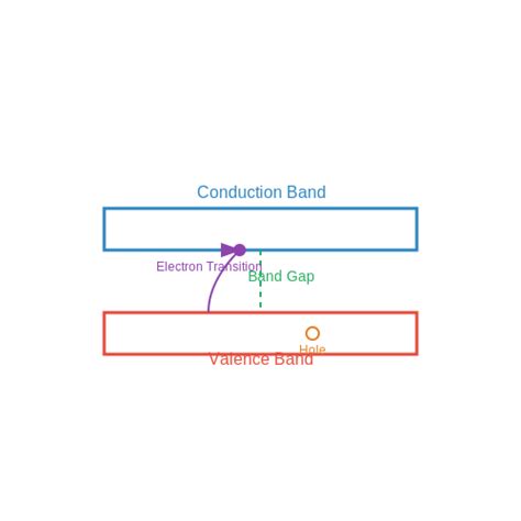 Basic Semiconductor Physics Tutorials On Electronics Next Electronics