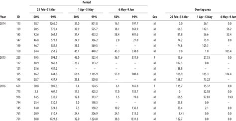 Utilization Distribution 50 And 99 Ranges Ha Calculated By Year Download Table