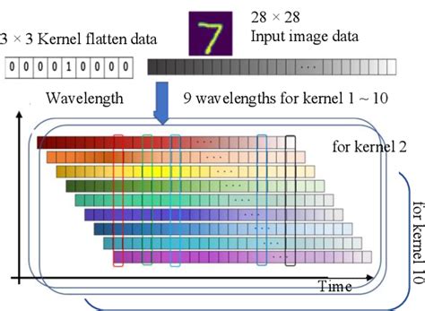 Figure 1 From High Performance Optical Convolutional Neural Network